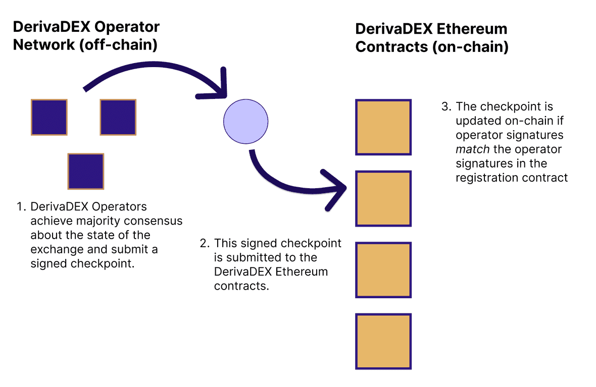 Checkpointing overview